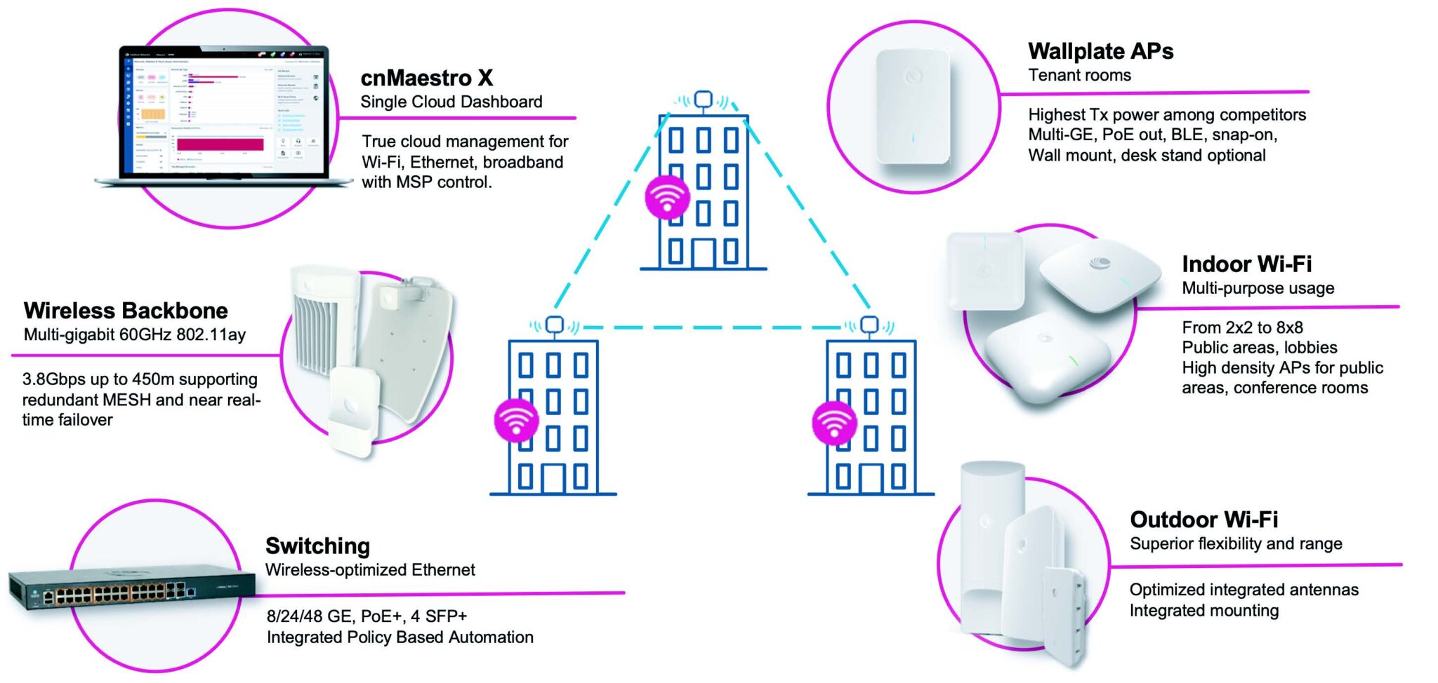 Cambium Networks Hospitality Network Solutions - Winncom Technologies ...